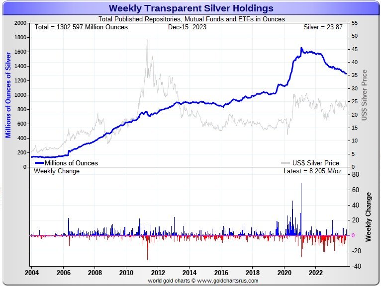 Huge Physical In/Out Movements in Gold & Silver | SilverSeek